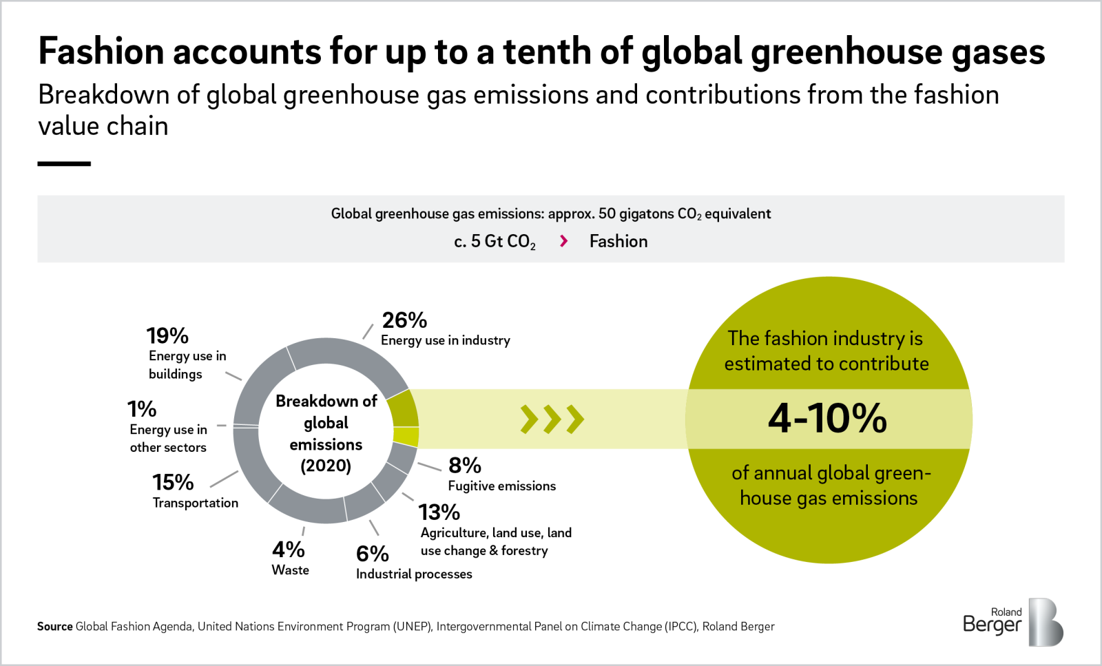 Climate action in the textile and apparel industry | Roland Berger