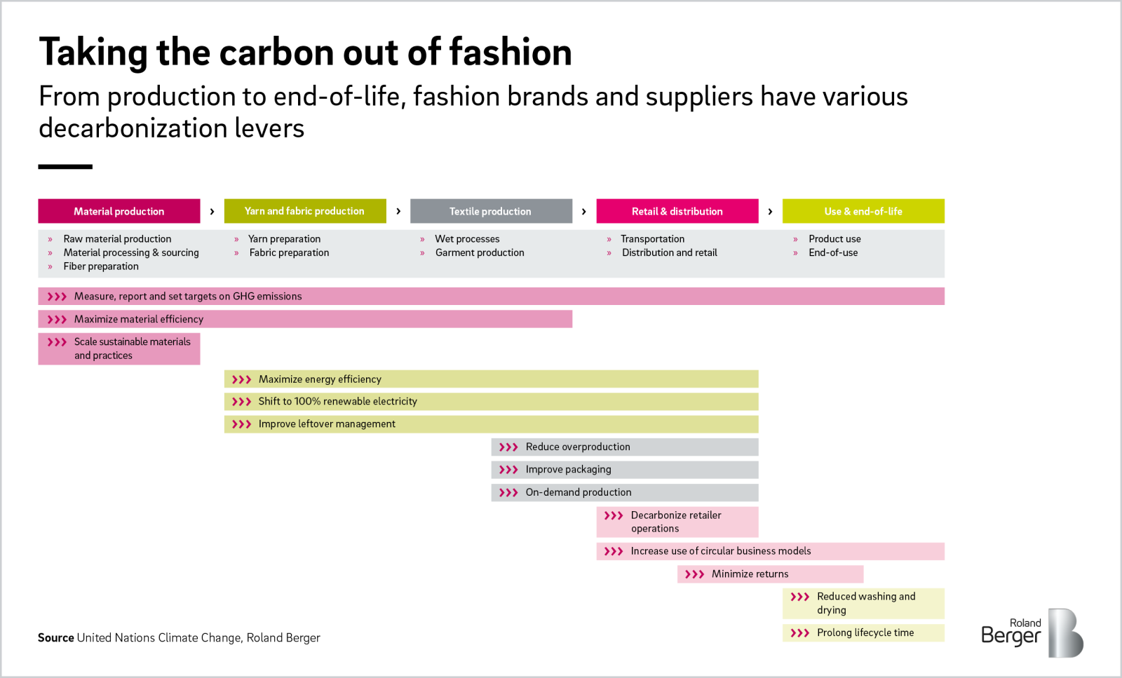 Climate action in the textile and apparel industry | Roland Berger