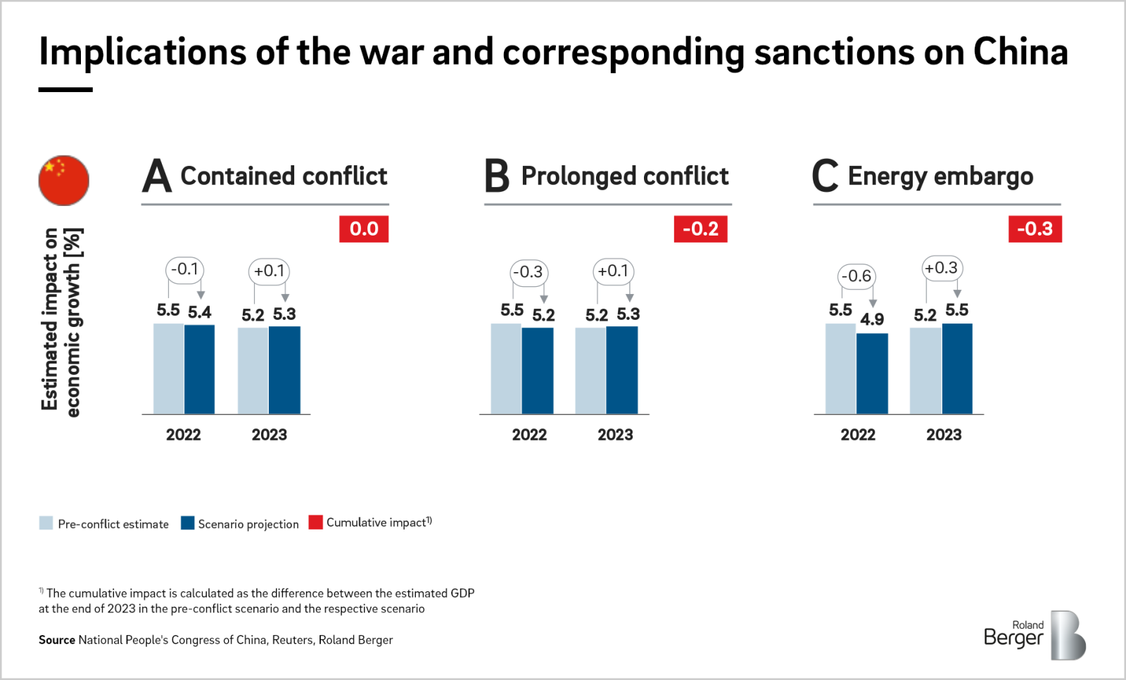 The economic impact of war in Ukraine | Roland Berger