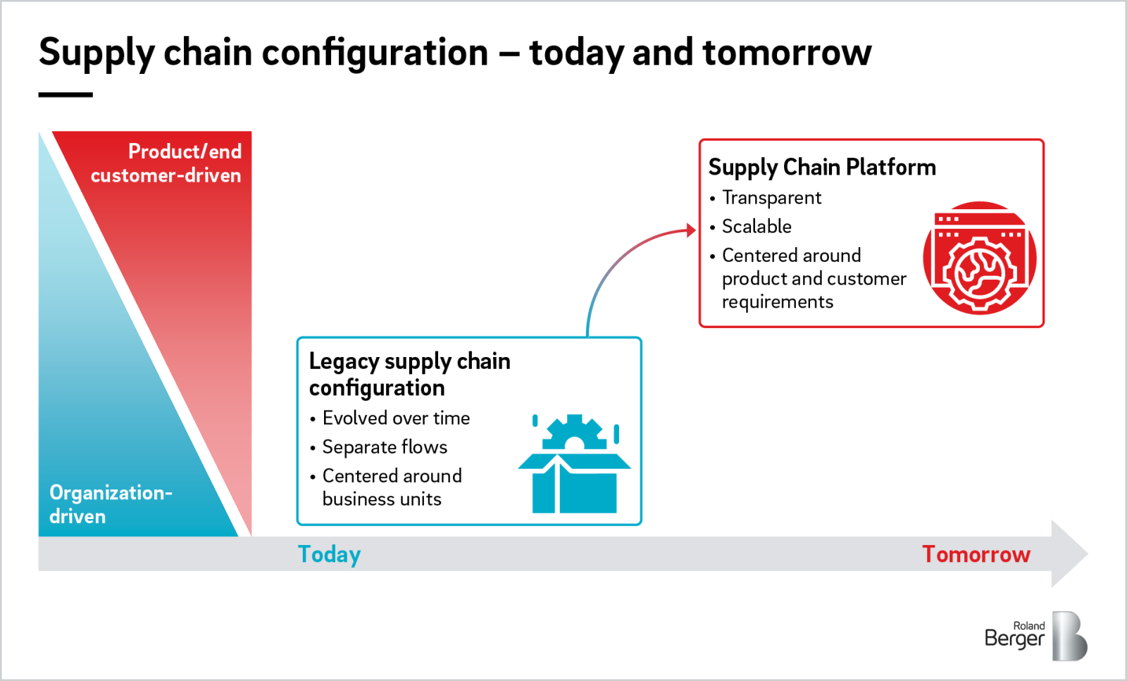 From the customer to the core – Rethinking the supply chain | Roland Berger