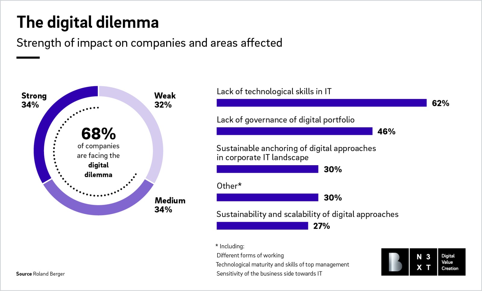 The digital dilemma: Business and IT have fallen out of alignment | Roland Berger