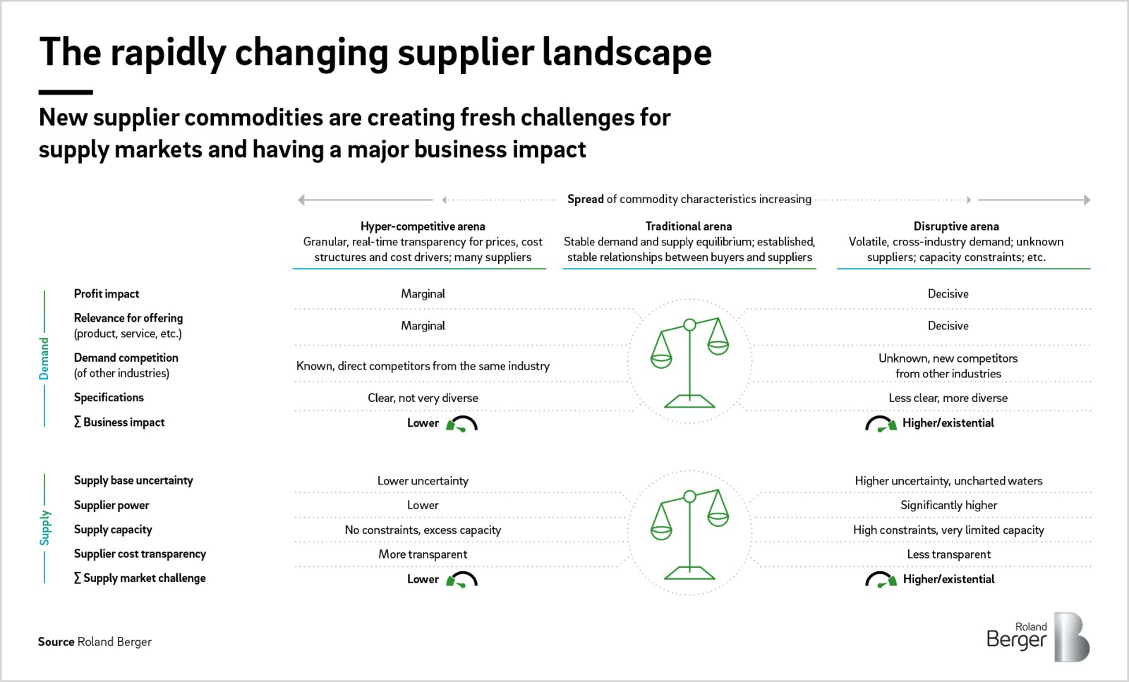 Performance-based supplier collaboration | Roland Berger
