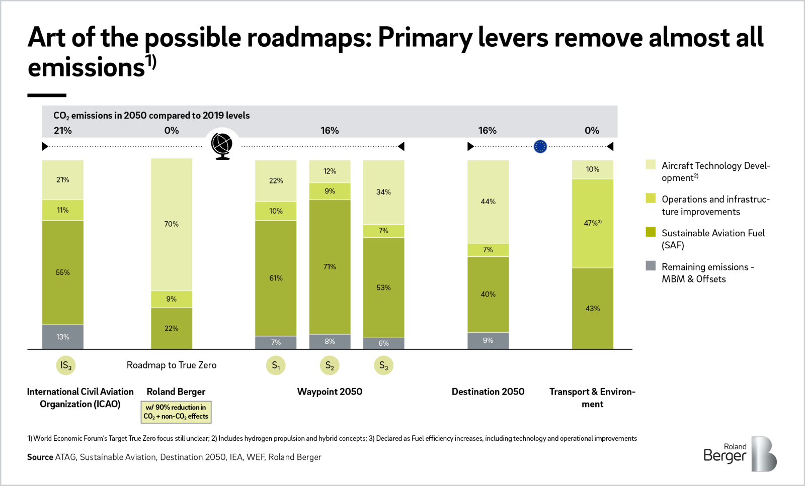 Do the published pathways to greener skies have wings or are they just ...