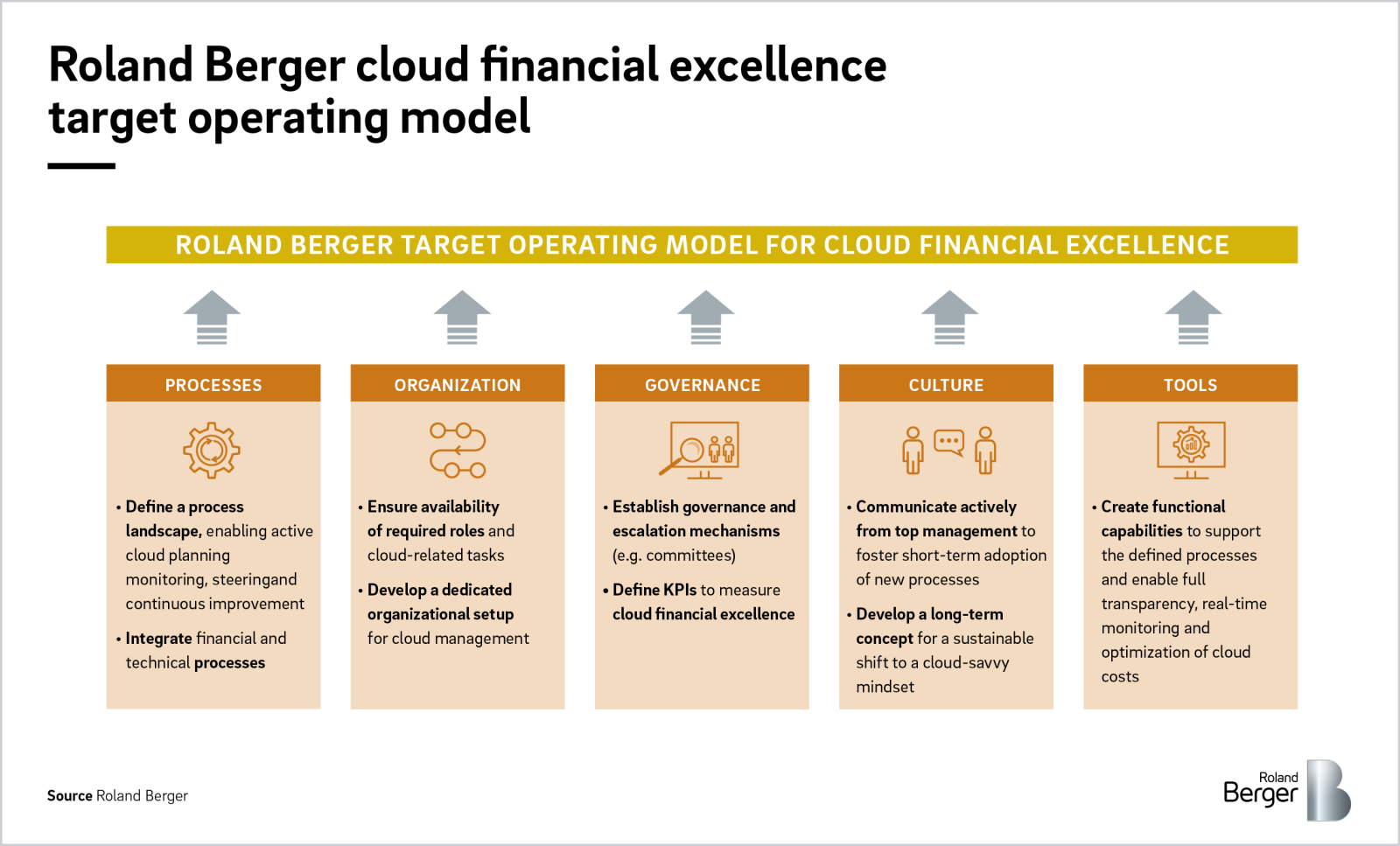 Cloud Financial Excellence | Roland Berger