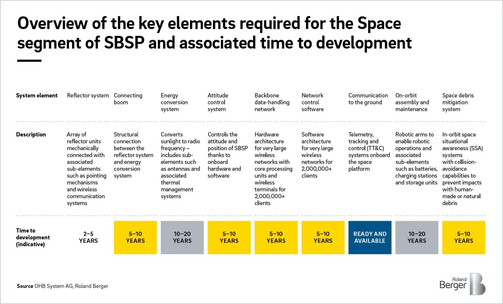 Space-based solar power | Roland Berger