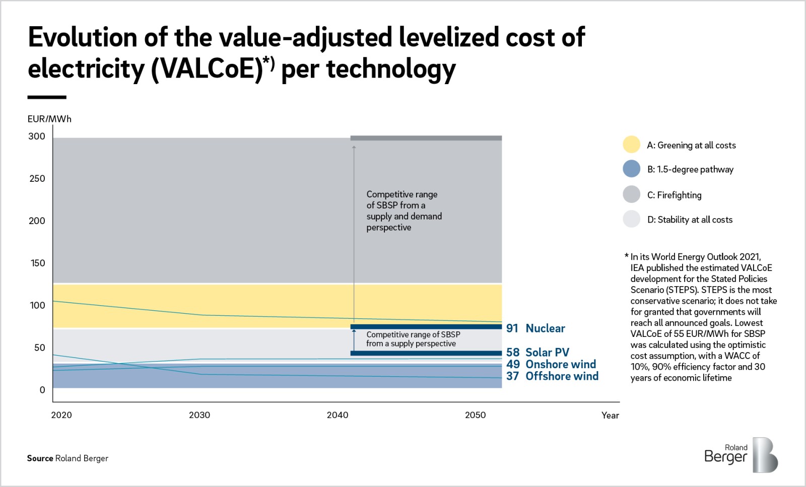 Space-based solar power | Roland Berger