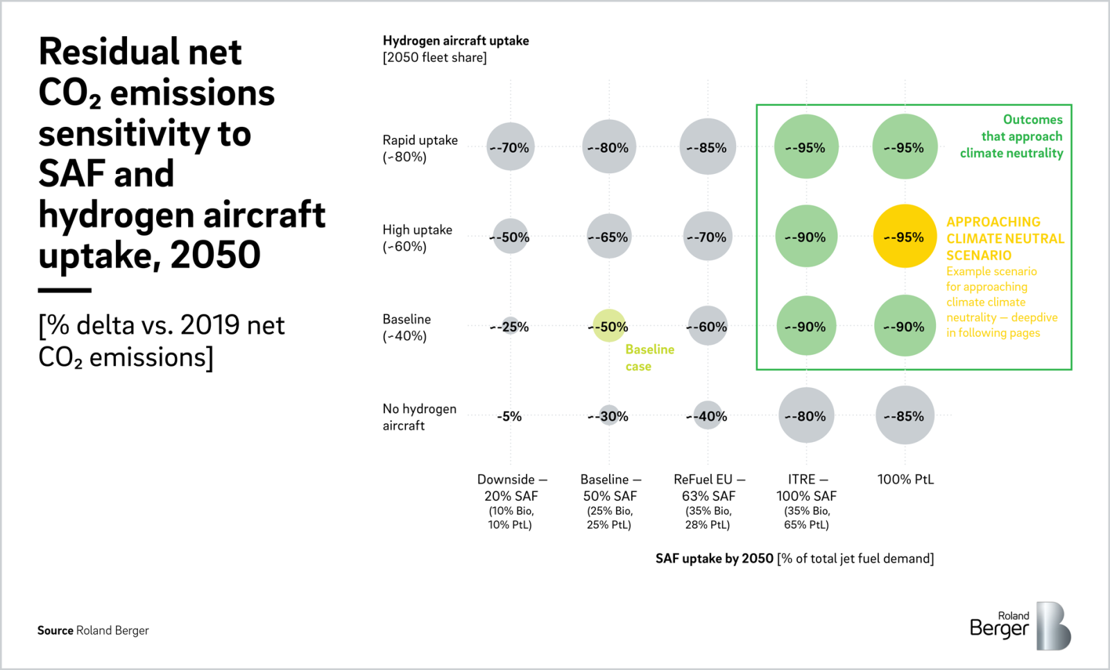 Can European aviation achieve its goal of climate neutrality? | Roland ...