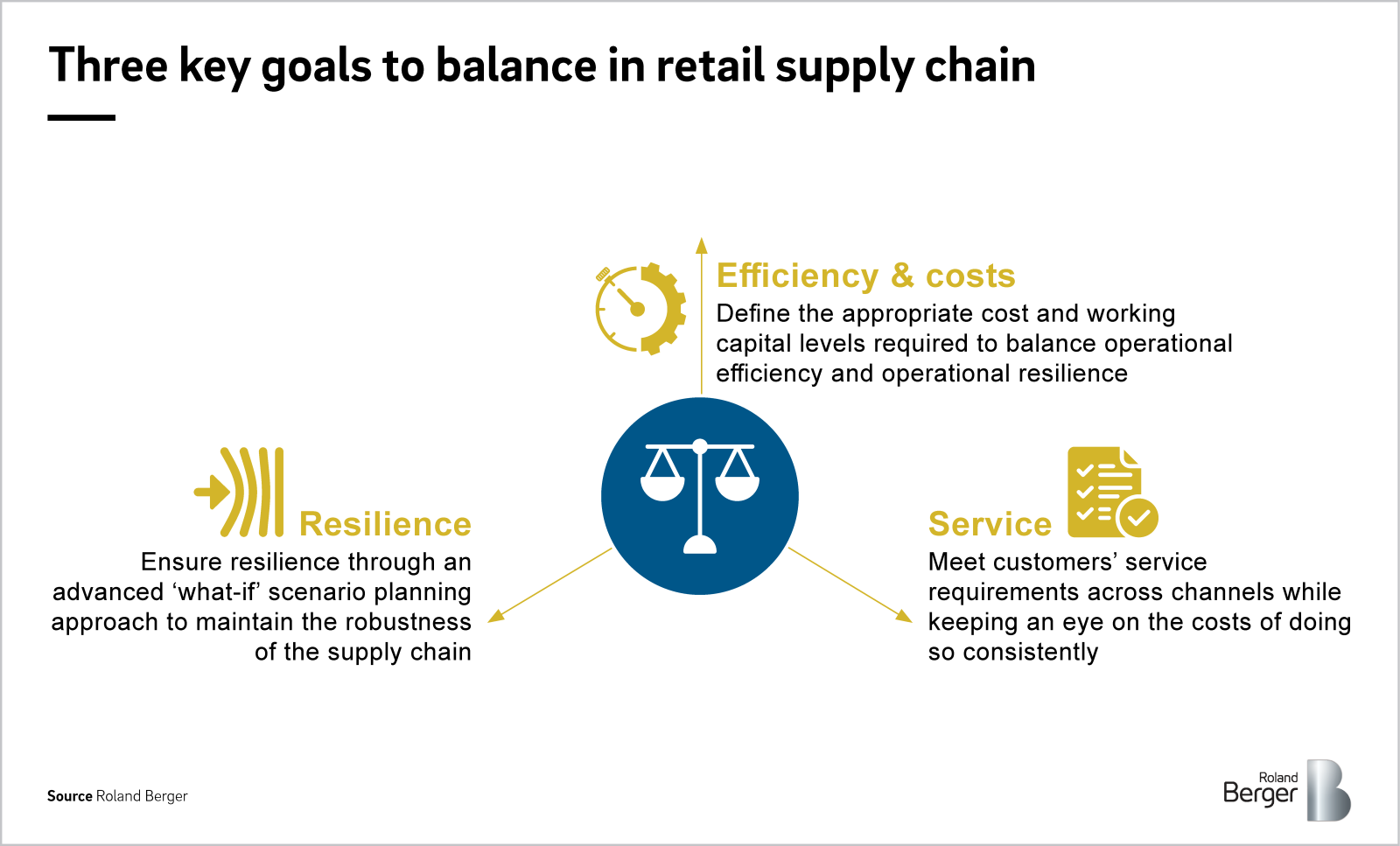Building resilient retail supply chains: How to manage severe uncertainty | Roland Berger