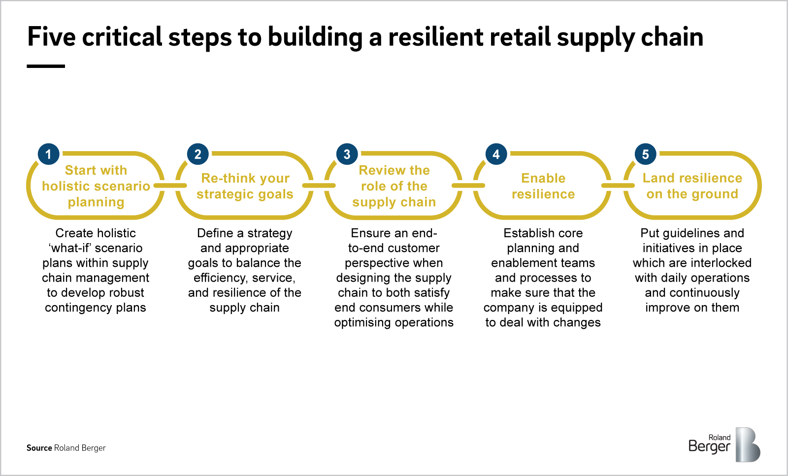 Building resilient retail supply chains: How to manage severe uncertainty | Roland Berger