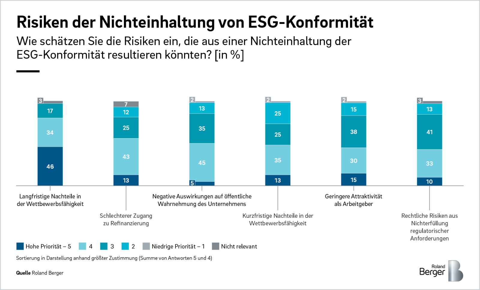 Mittelständische Automobilzulieferer sehen ESG als Chance | Roland Berger