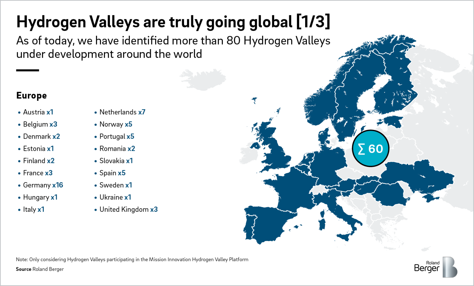 Roland Berger: An update on Hydrogen Valleys | Roland Berger