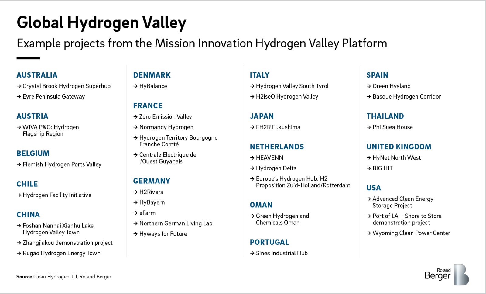Roland Berger: An update on Hydrogen Valleys | Roland Berger