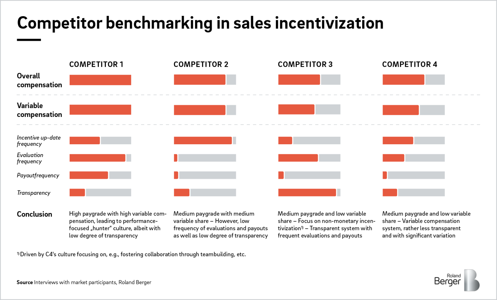 Designing incentives systems to give your sales a lift! | Roland Berger