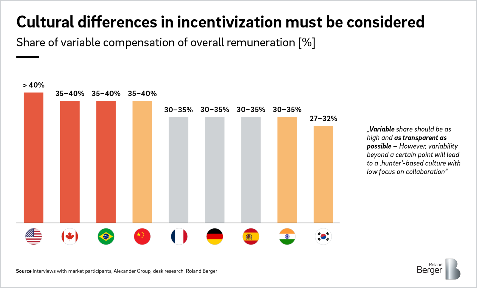 Designing incentives systems to give your sales a lift! | Roland Berger