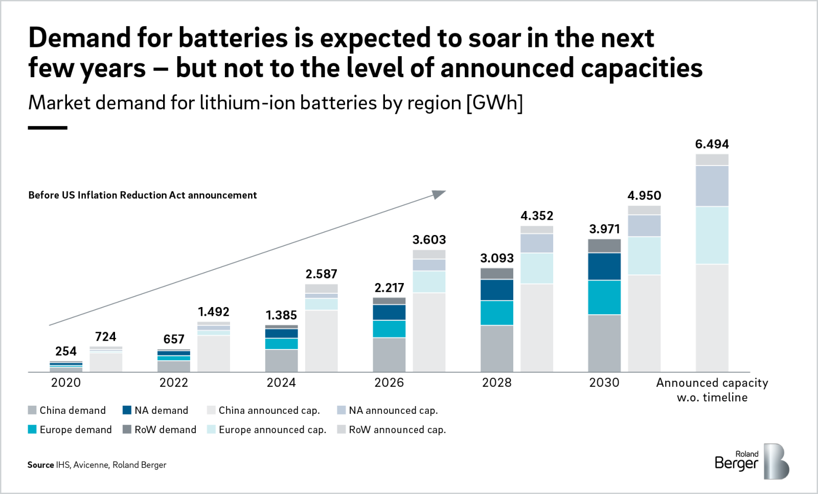 The Roland Berger Battery Monitor 2022 | Roland Berger