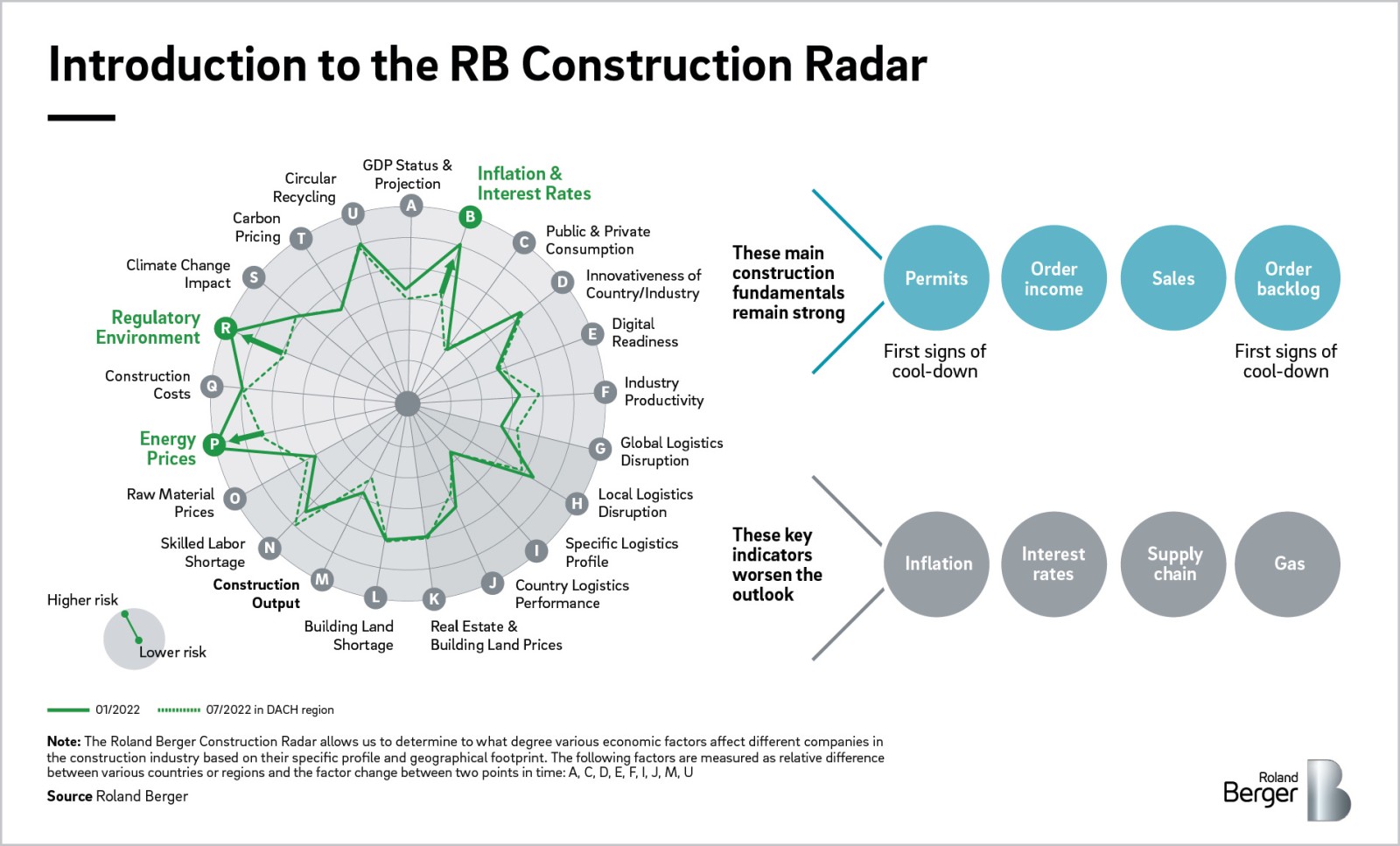 Global crises burdening the construction industry | Roland Berger