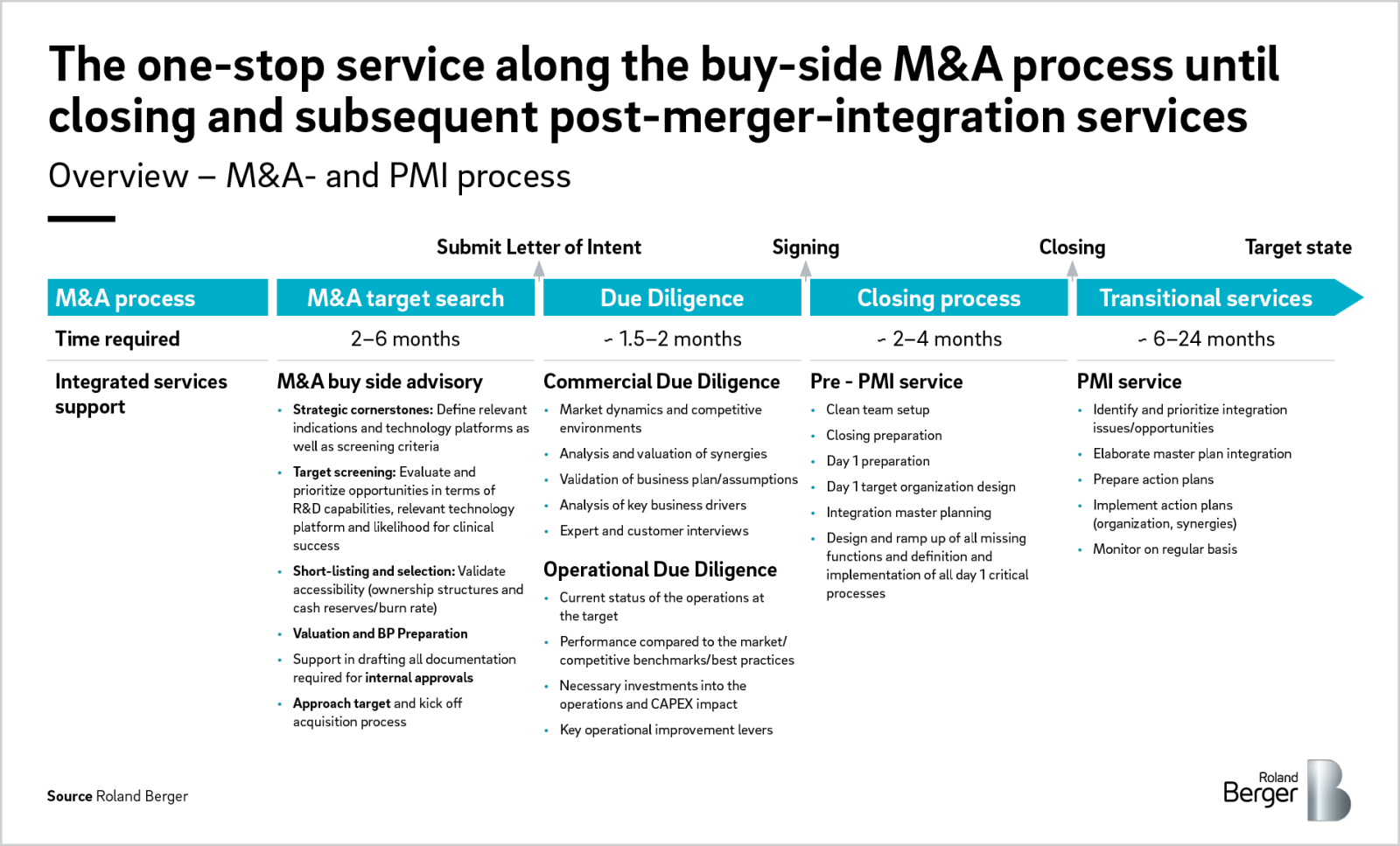 M&A opportunities in biotechnology | Roland Berger