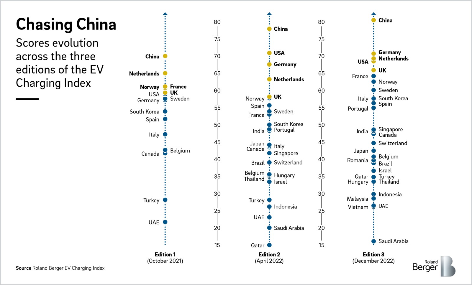 EV Charging Index edition 3 | Roland Berger