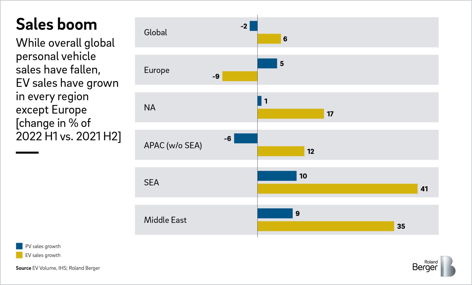 EV Charging Index edition 3 | Roland Berger