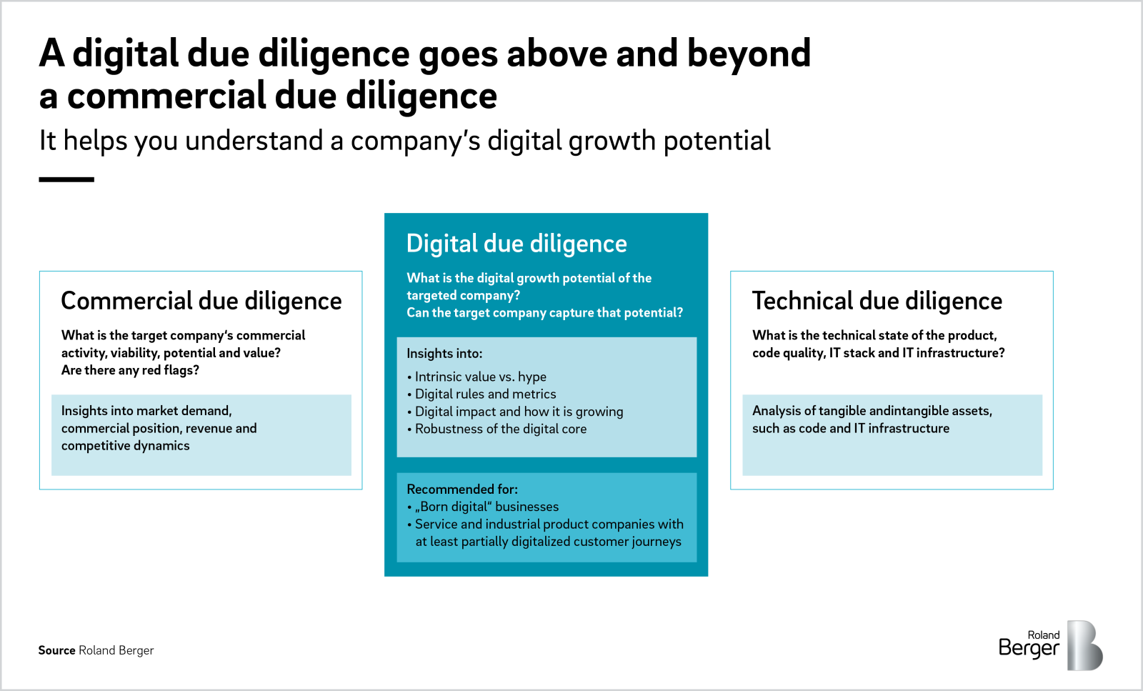 Digital Due Diligence: Assessing a company's digital readiness ...