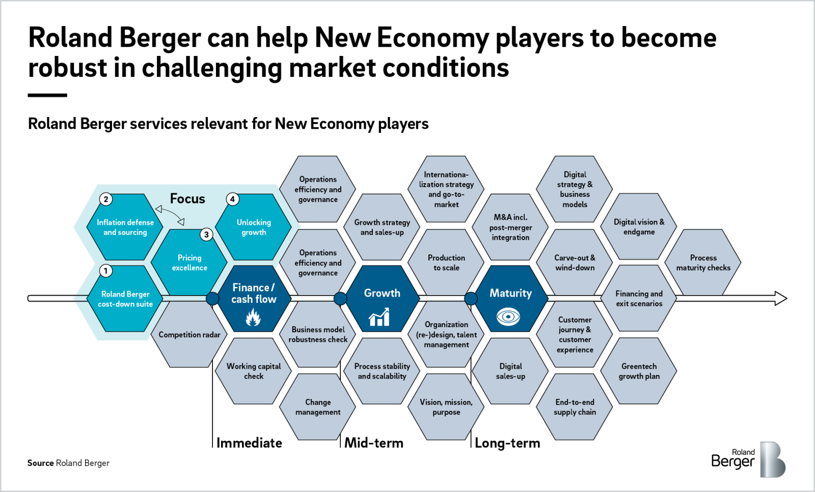 Does down have an upside? | Roland Berger