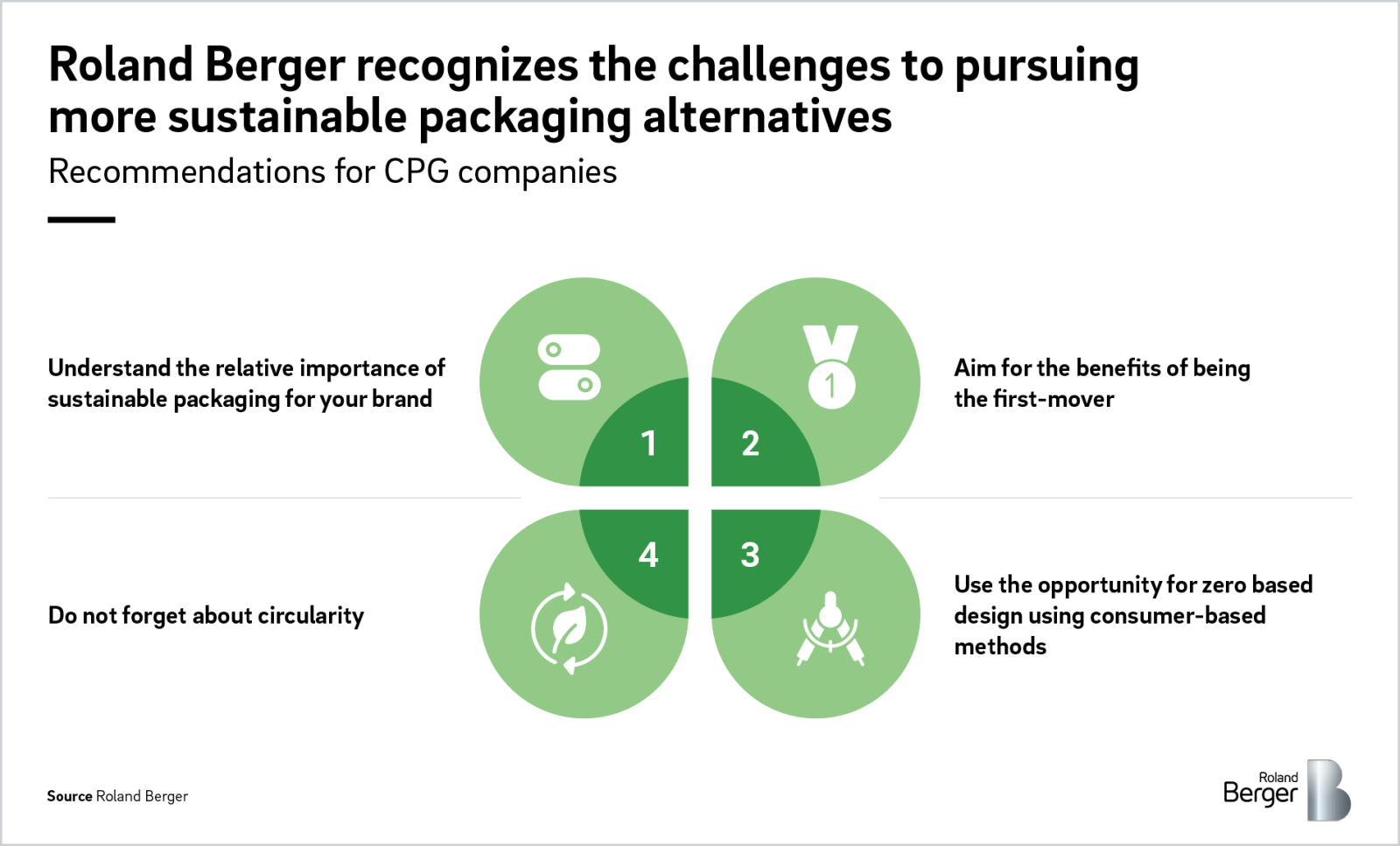 How Consumer Packaged Goods Companies Can Profit from Sustainable Packaging | Roland Berger