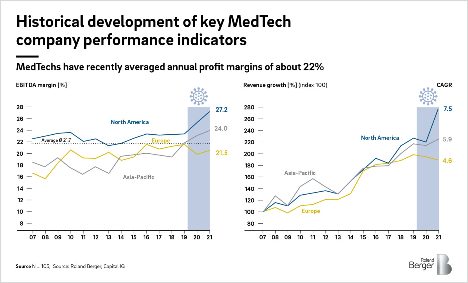 MedTech Winners 2022 | Roland Berger