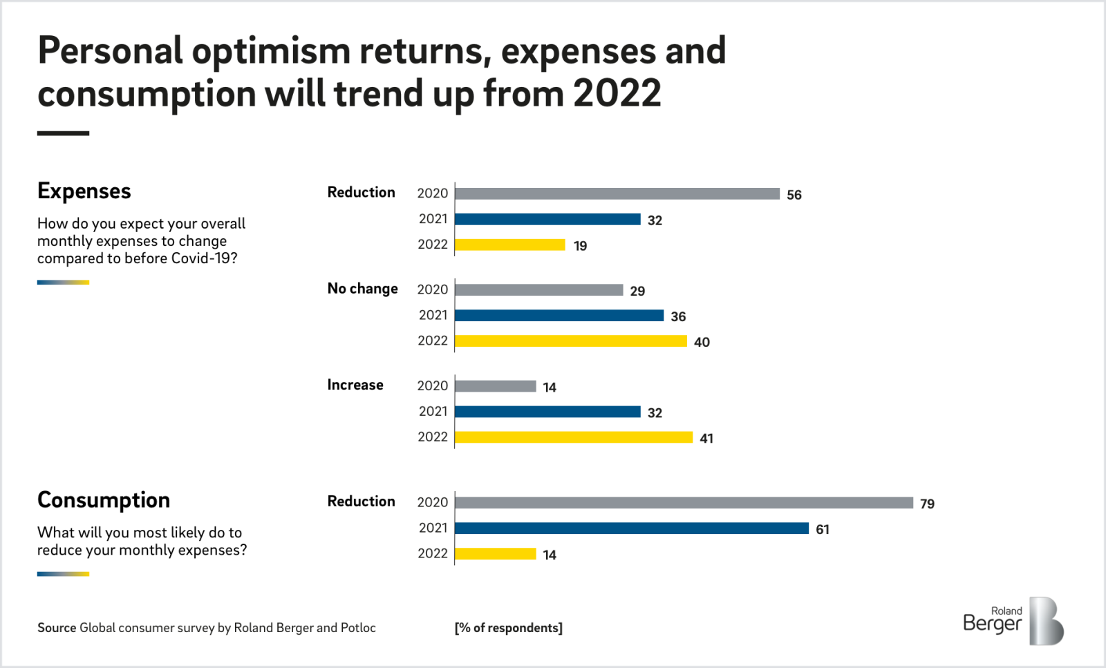 Consumer behavior patterns won’t go back to “normal” | Roland Berger
