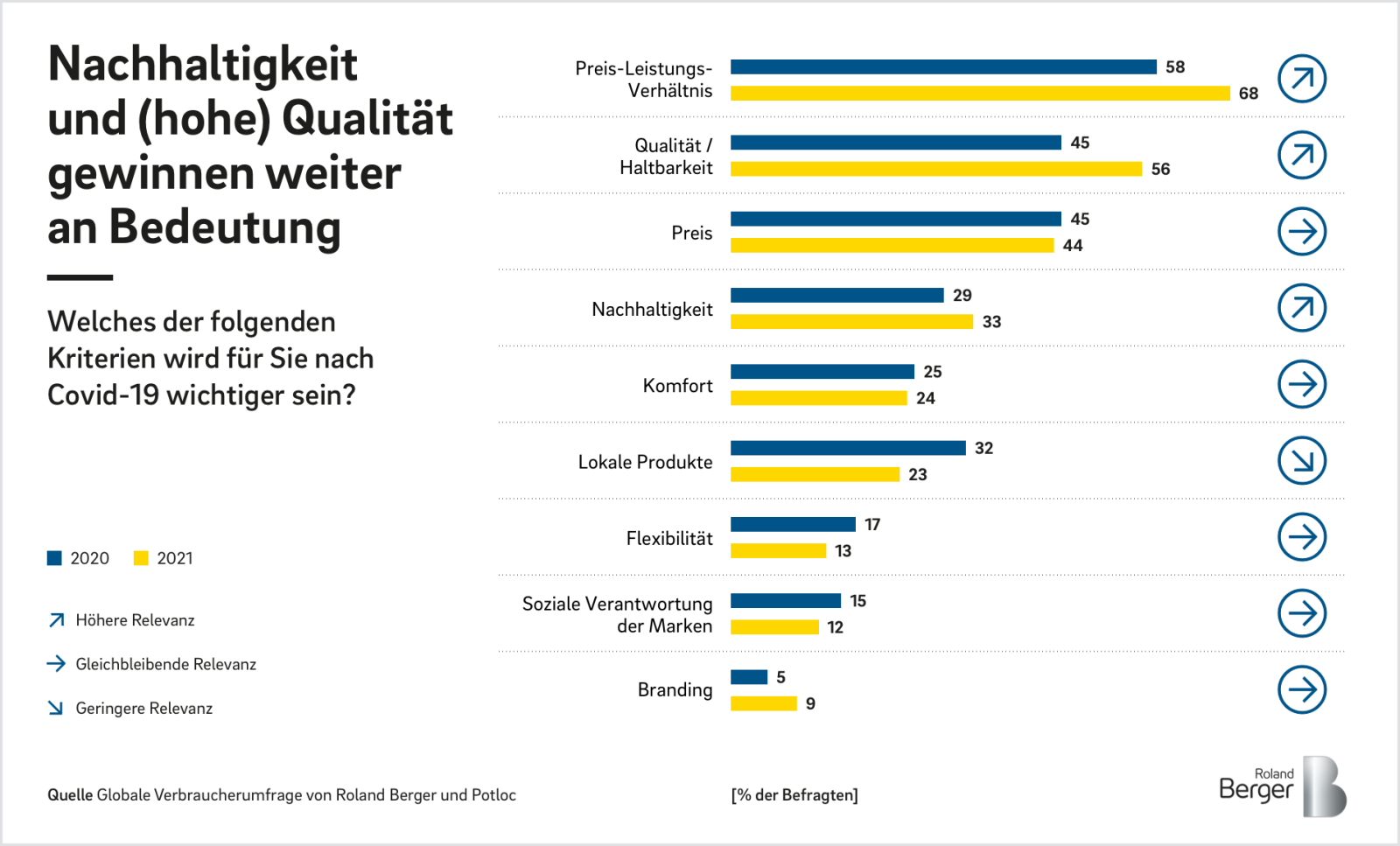 Kein Zurück zu Normal beim Verbraucherverhalten | Roland Berger