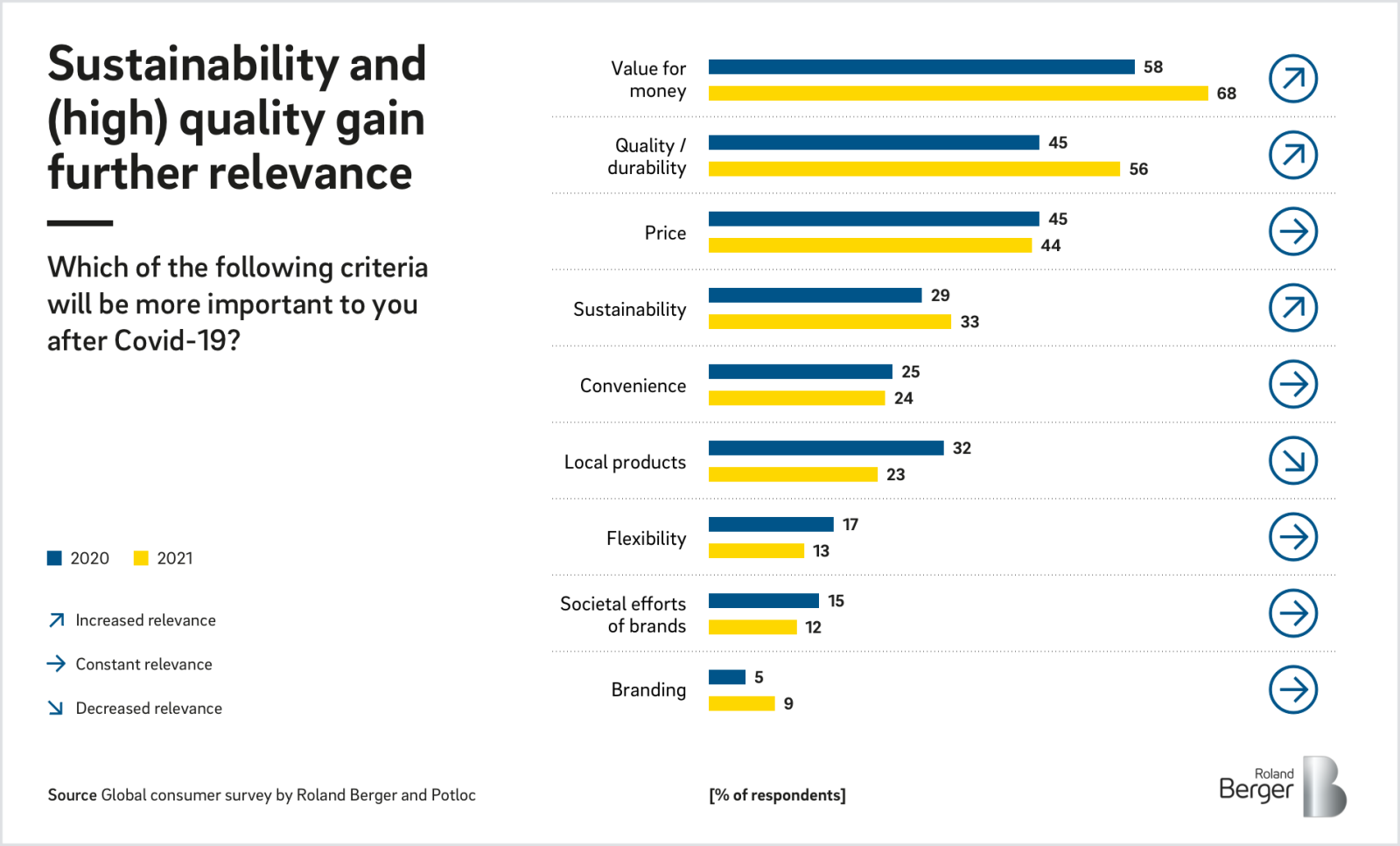 Consumer behavior patterns won’t go back to “normal” | Roland Berger