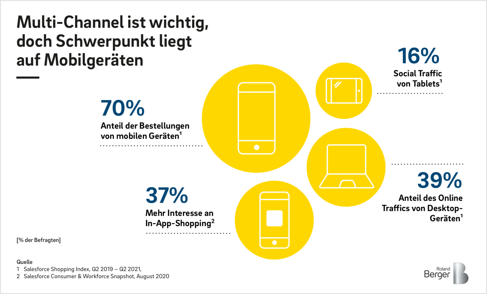 Kein Zurück zu Normal beim Verbraucherverhalten | Roland Berger