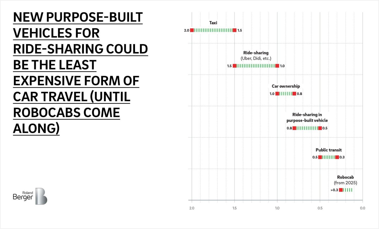 Purpose-built vehicles for mobility services | Roland Berger