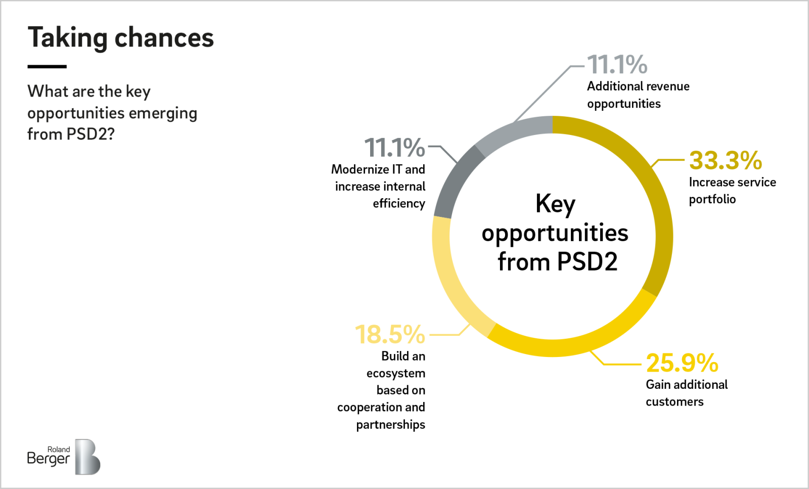 PSD2: Bumpy Start for Open Banking | Roland Berger