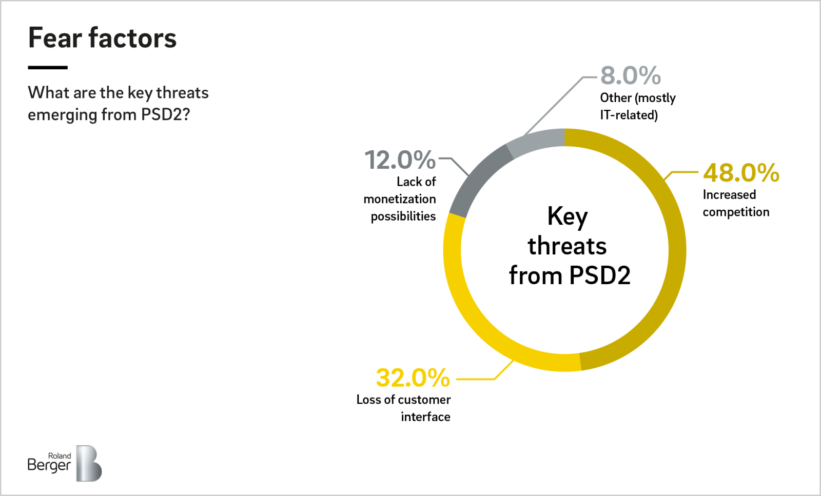 PSD2: Bumpy Start for Open Banking | Roland Berger
