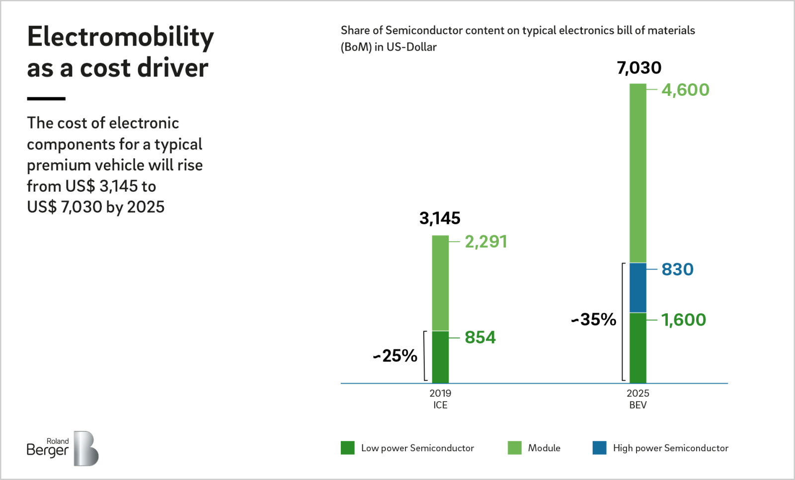 Computer on Wheels: Disruption in automotive electronics and ...