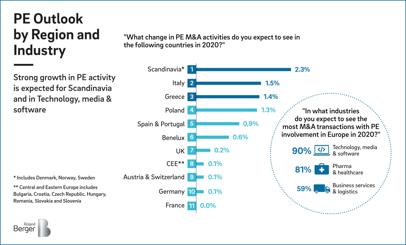 Stability and Sustainability in Private Equity | Roland Berger