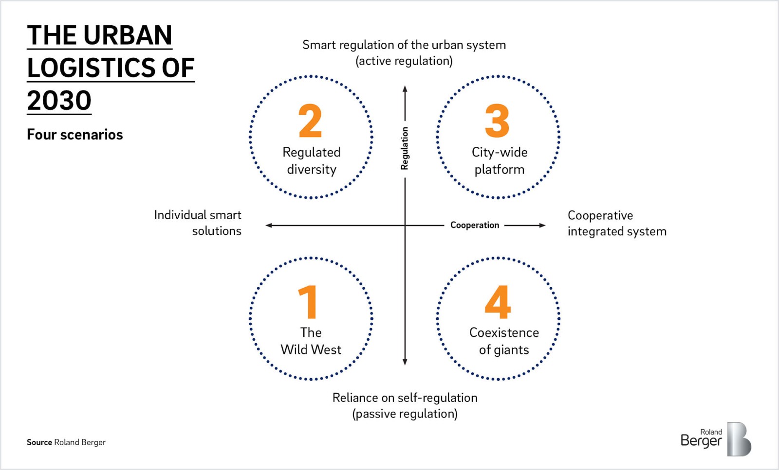 What Will Urban Logistics Look Like In 2030 Roland Berger