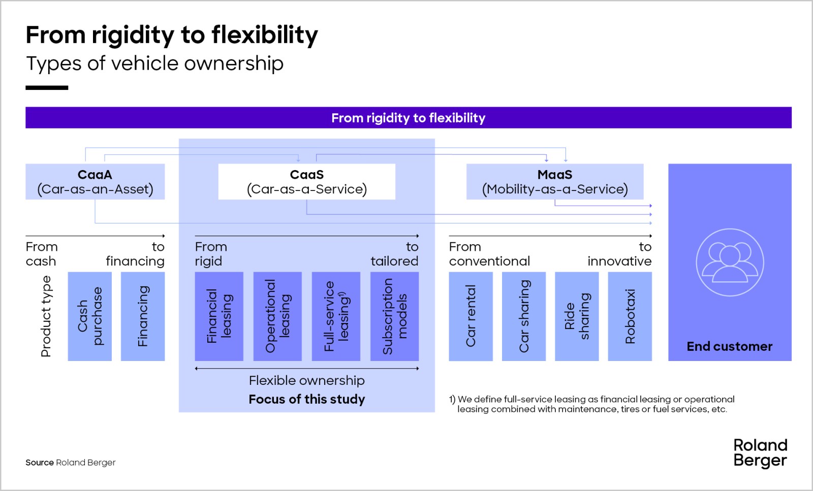 The rise of flexible vehicle ownership | Roland Berger