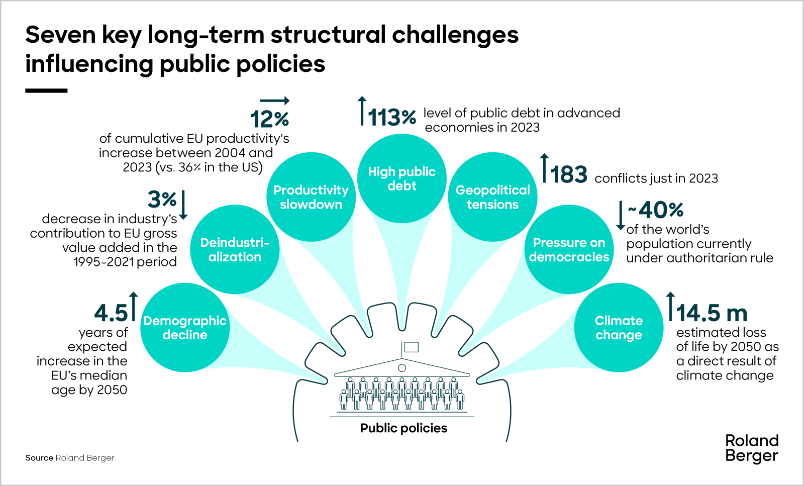 Strengthening public policies' impact - How to establish long-term ...