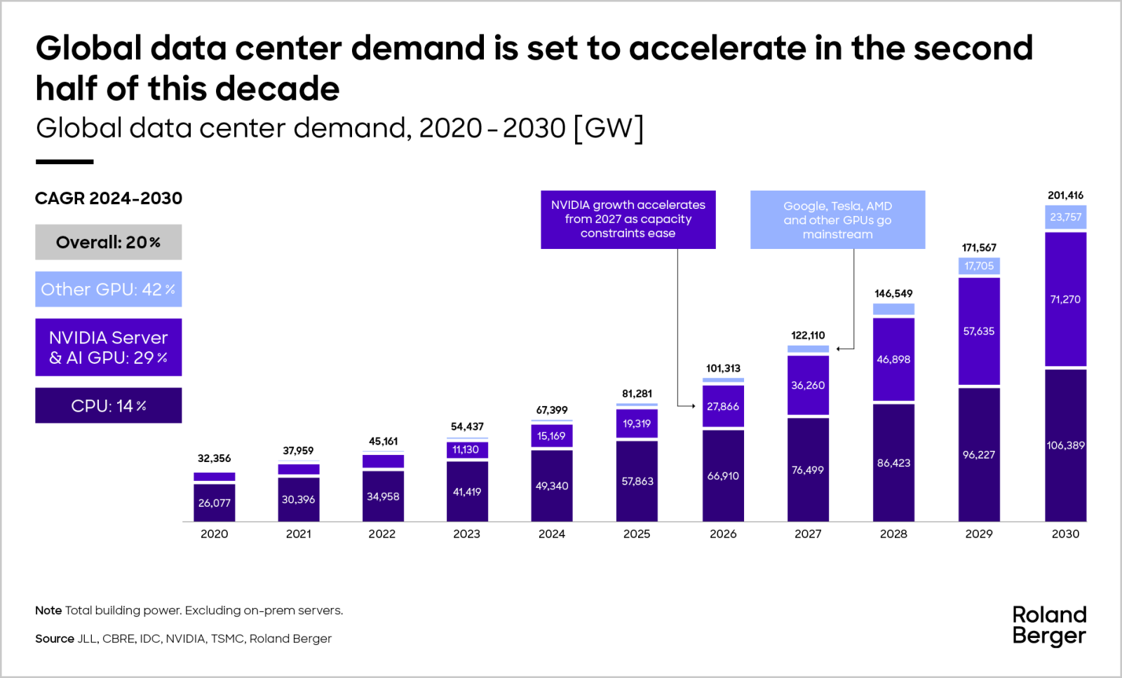 Watt’s up in AI: reshaping the data center value chain | Roland Berger