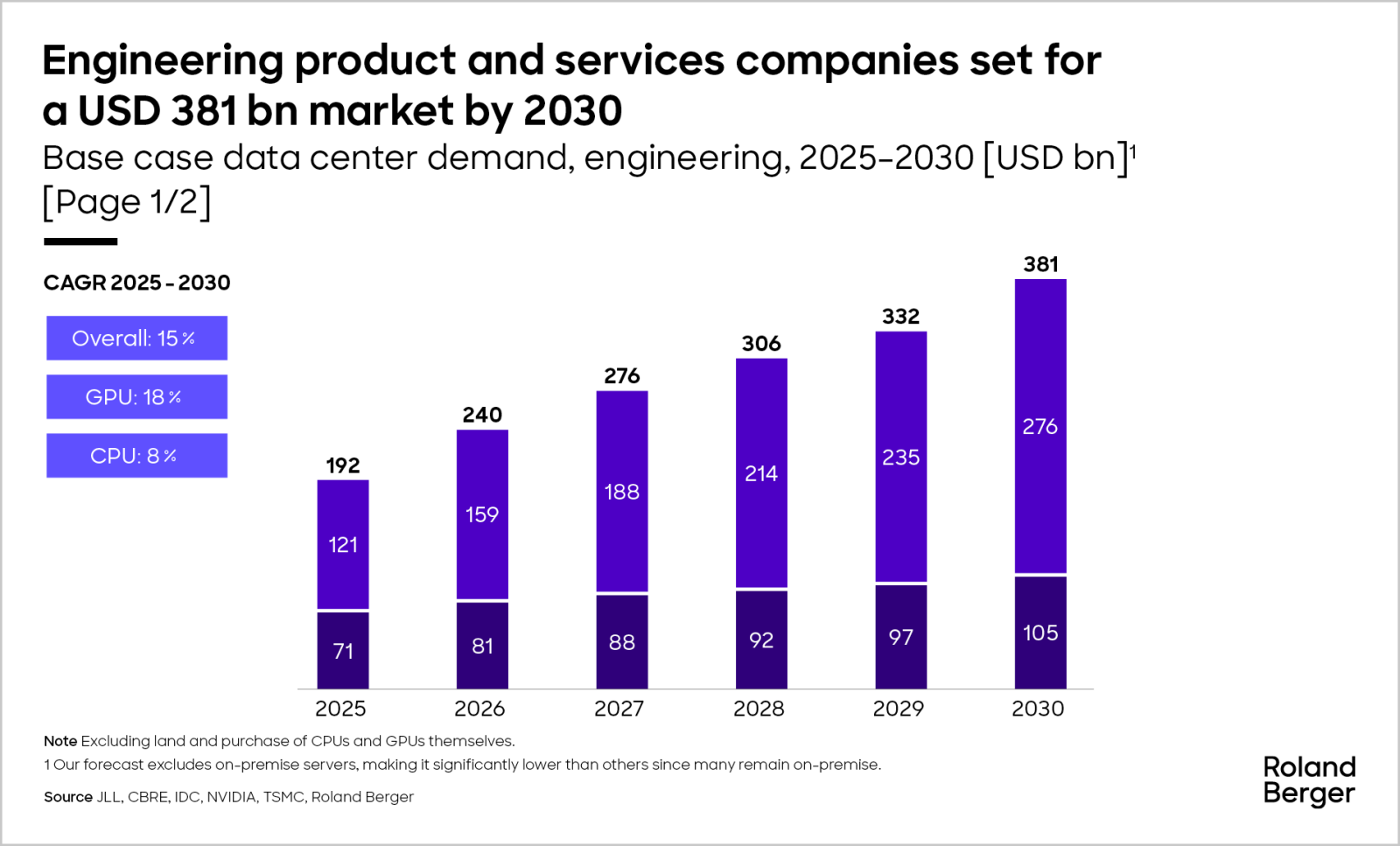 Watt’s up in AI: reshaping the data center value chain | Roland Berger