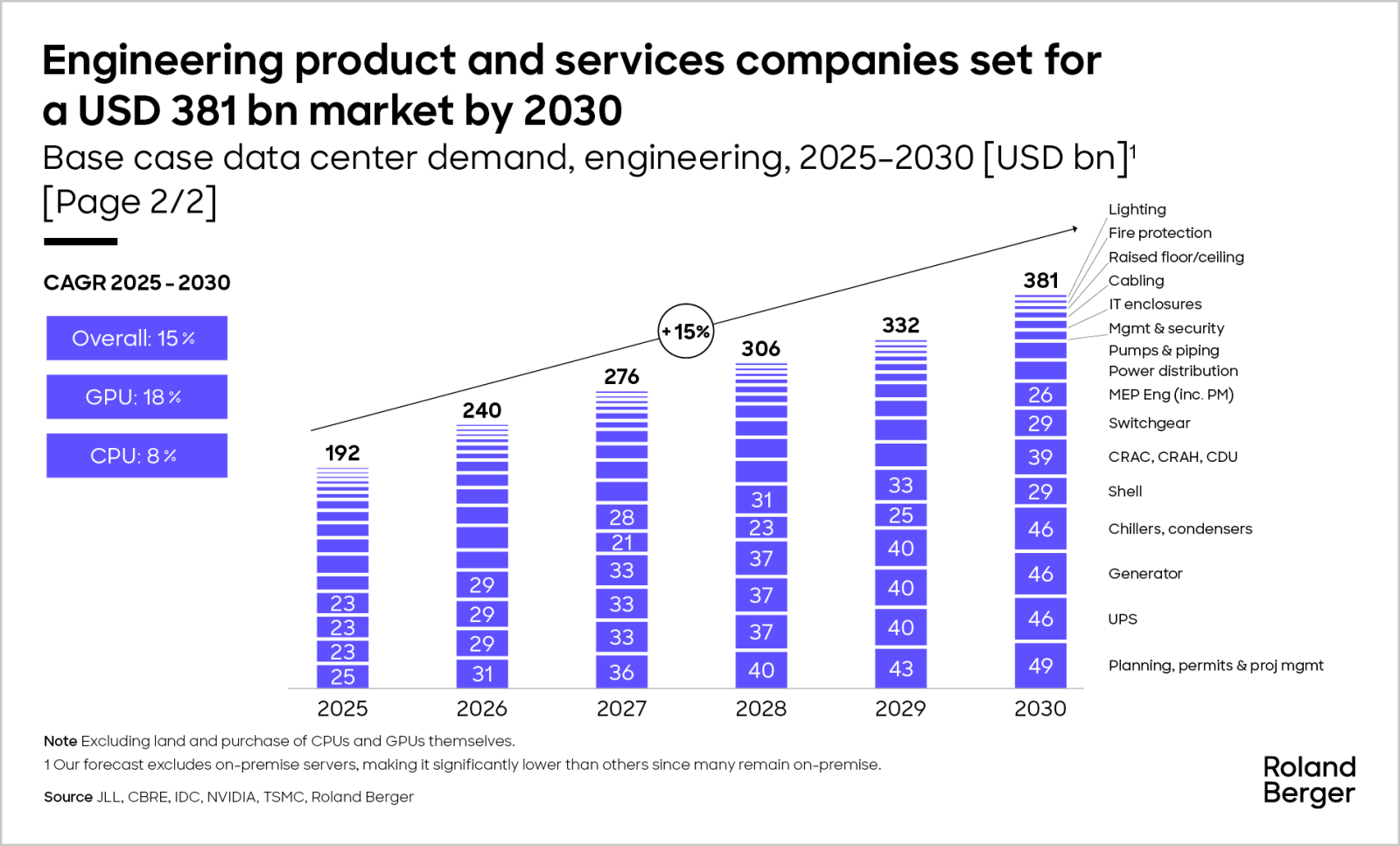 Watt’s up in AI: reshaping the data center value chain | Roland Berger