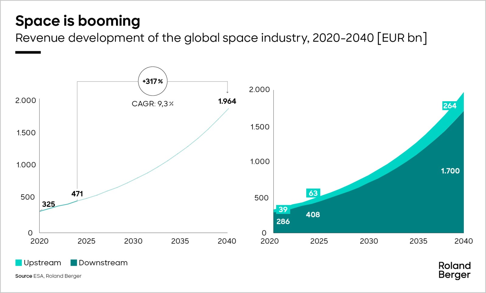 The space catch-up | Roland Berger