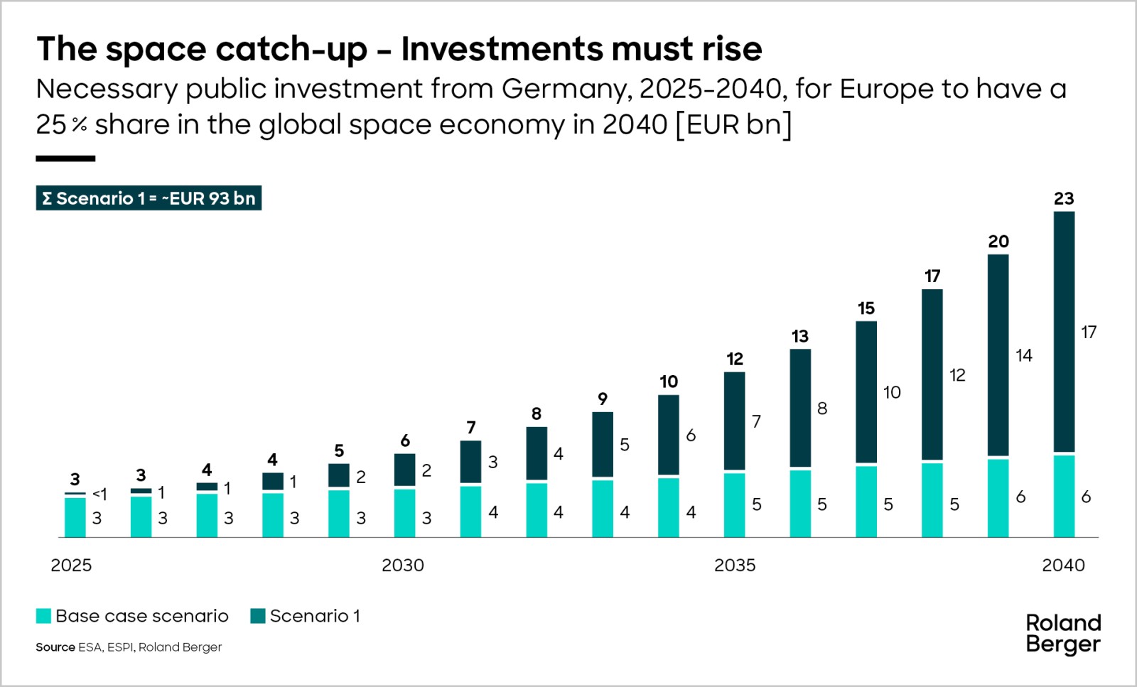 The space catch-up | Roland Berger
