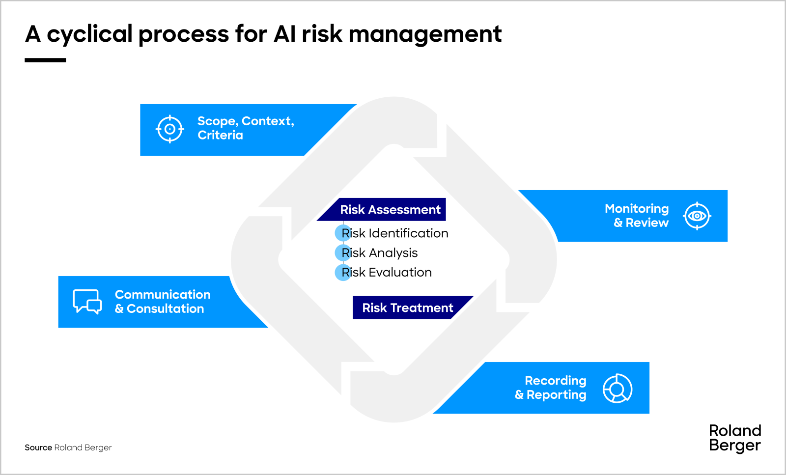 AI Risk Mitigation Framework | Roland Berger