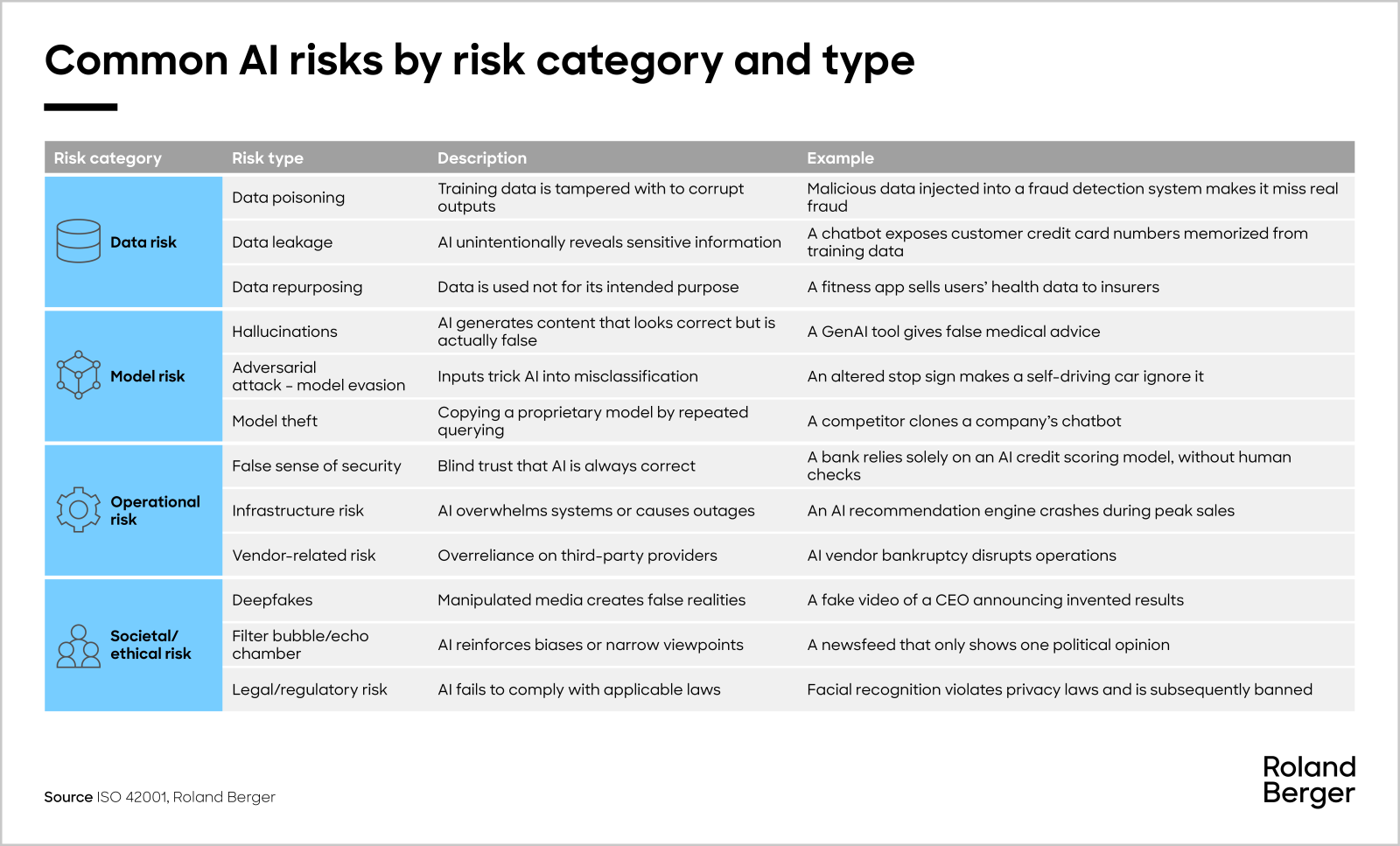 AI Risk Mitigation Framework | Roland Berger