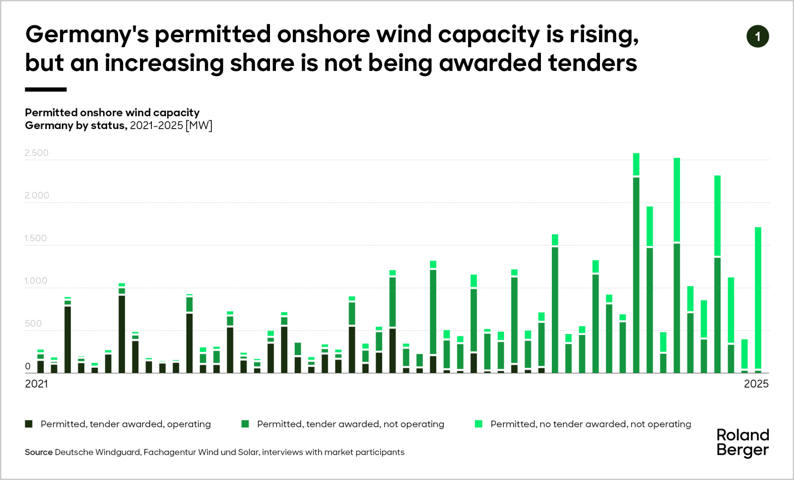Unlocking value potential for renewable energy developers | Roland Berger