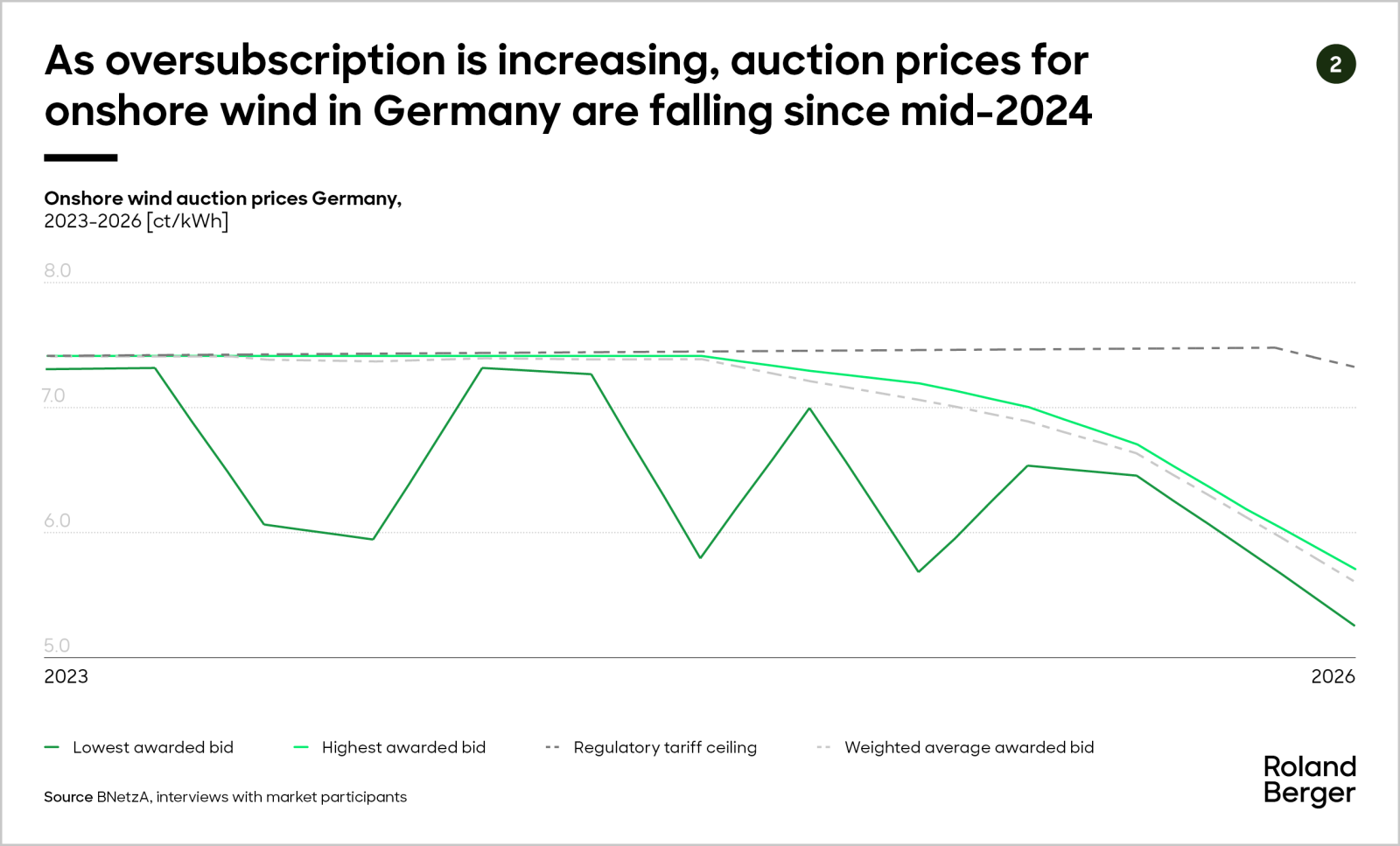 Unlocking value potential for renewable energy developers | Roland Berger