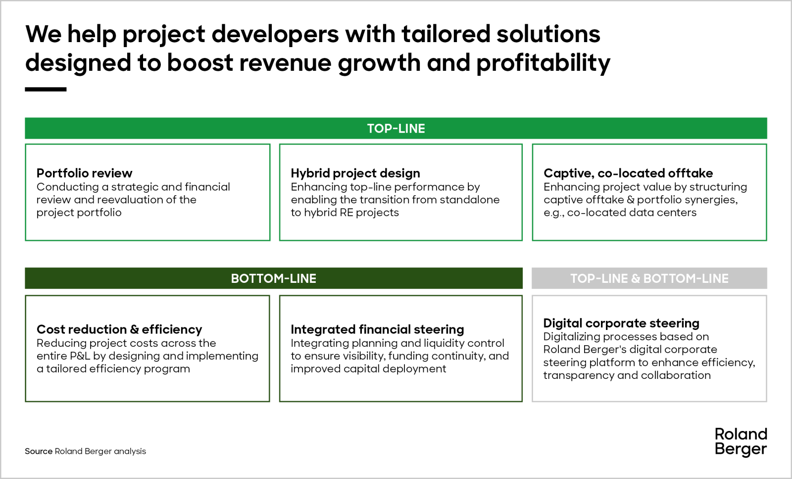 Unlocking value potential for renewable energy developers | Roland Berger