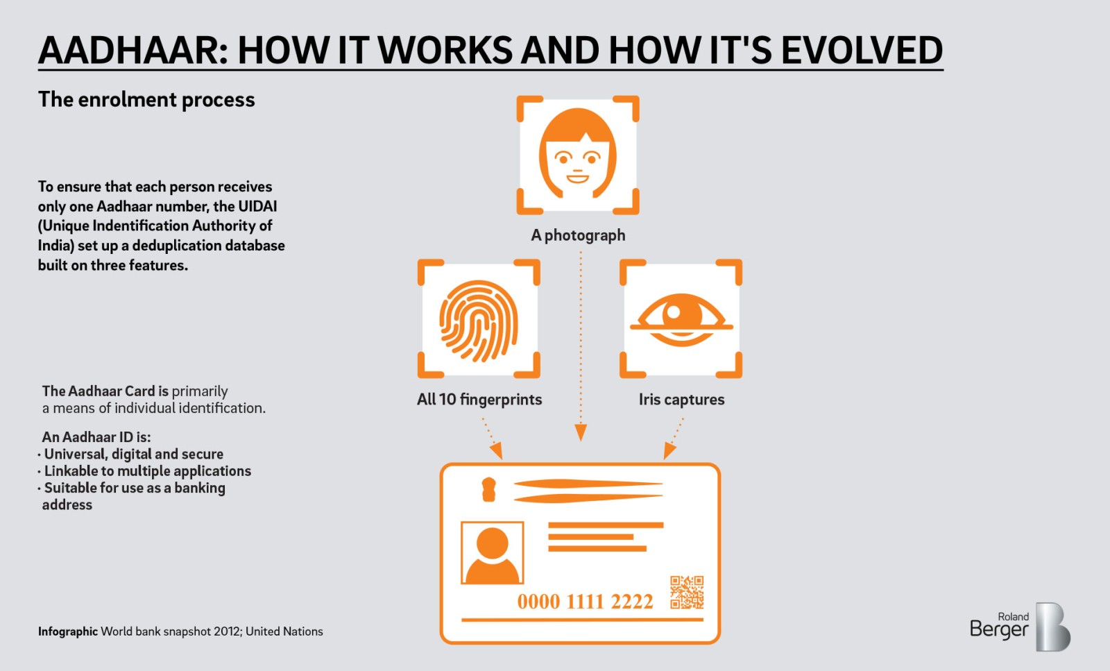 The making of India’s biometric Aadhaar ID program | Roland Berger